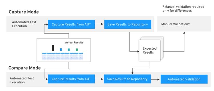 Keeping Up with Change Through Layered Test Automation - SPR