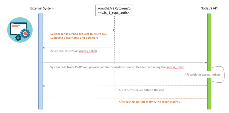 Non Interactive Authentication Using Azure Ad B2c And Nodejs