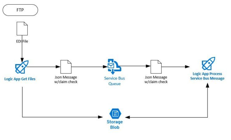 Demo: Logic Apps Using Claim Check Pattern - SPR