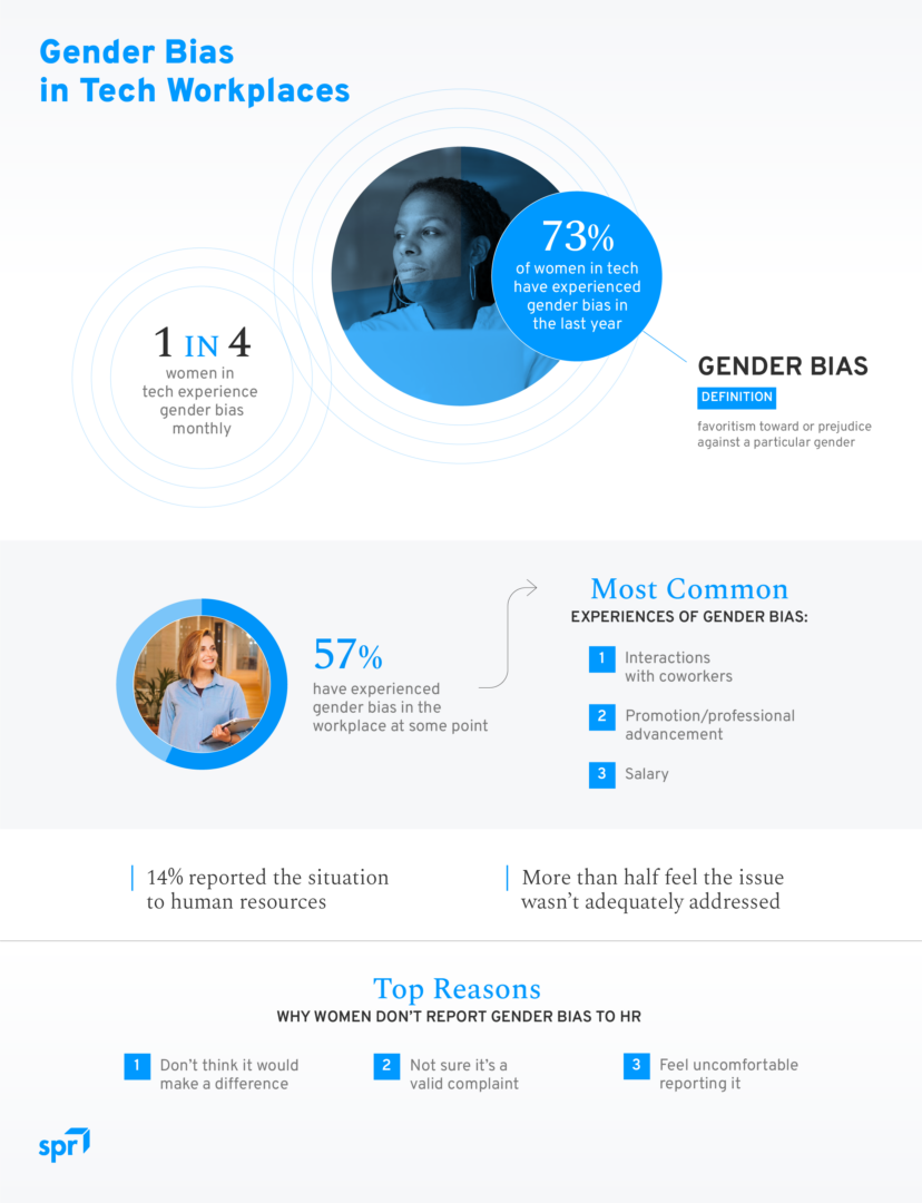Women in Tech Statistics: 73% Experience Gender Bias in the Workplace - SPR