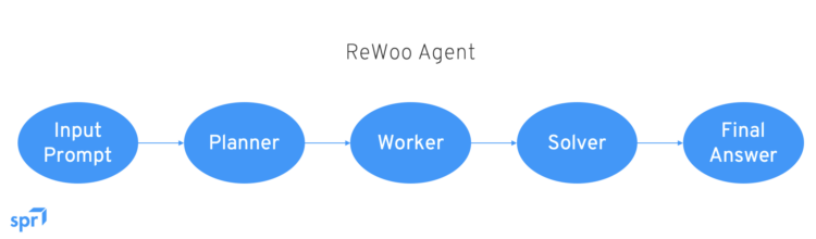 Comparing ReAct and ReWOO: Two Frameworks for Building AI Agents in Generative AI - SPR
